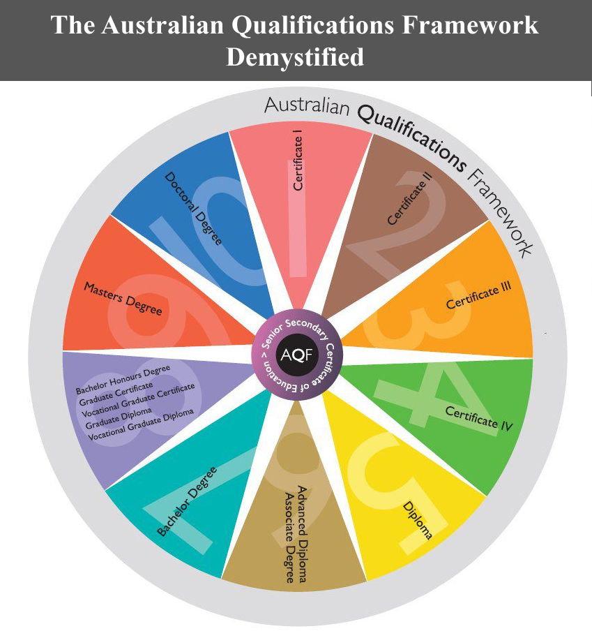 The Australian Qualifications Framework Demystified – AA4PD